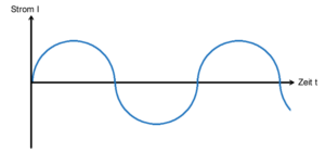 Welche Stromarten gibt es? - Grafik + Erklärung