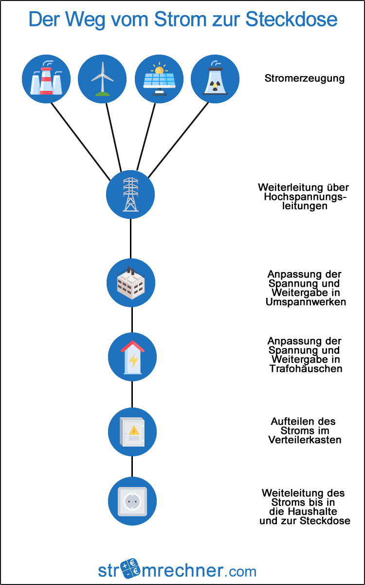 Wie kommt der Strom in die Steckdose?